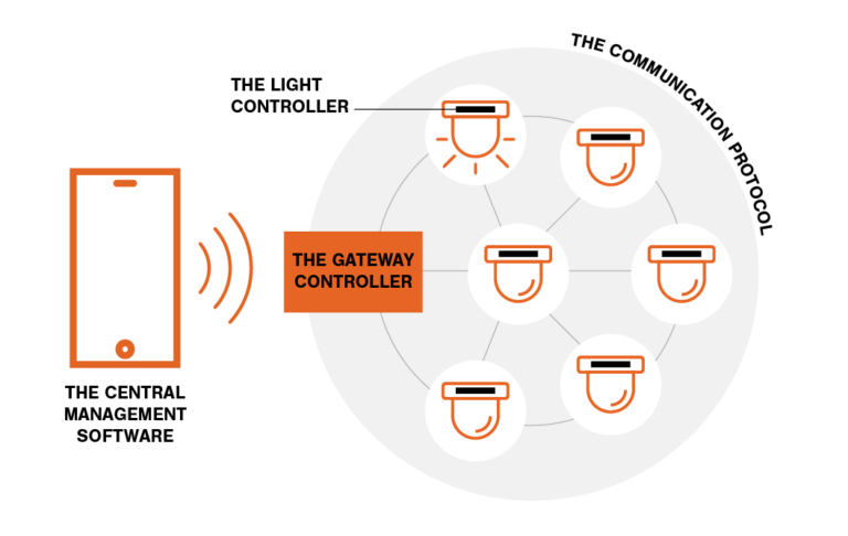 Specifying with Casambi: Wireless Lighting Control for Outdoor ...